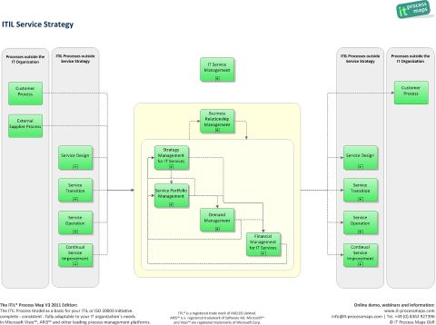 ITIL Service Strategy | IT Process Wiki