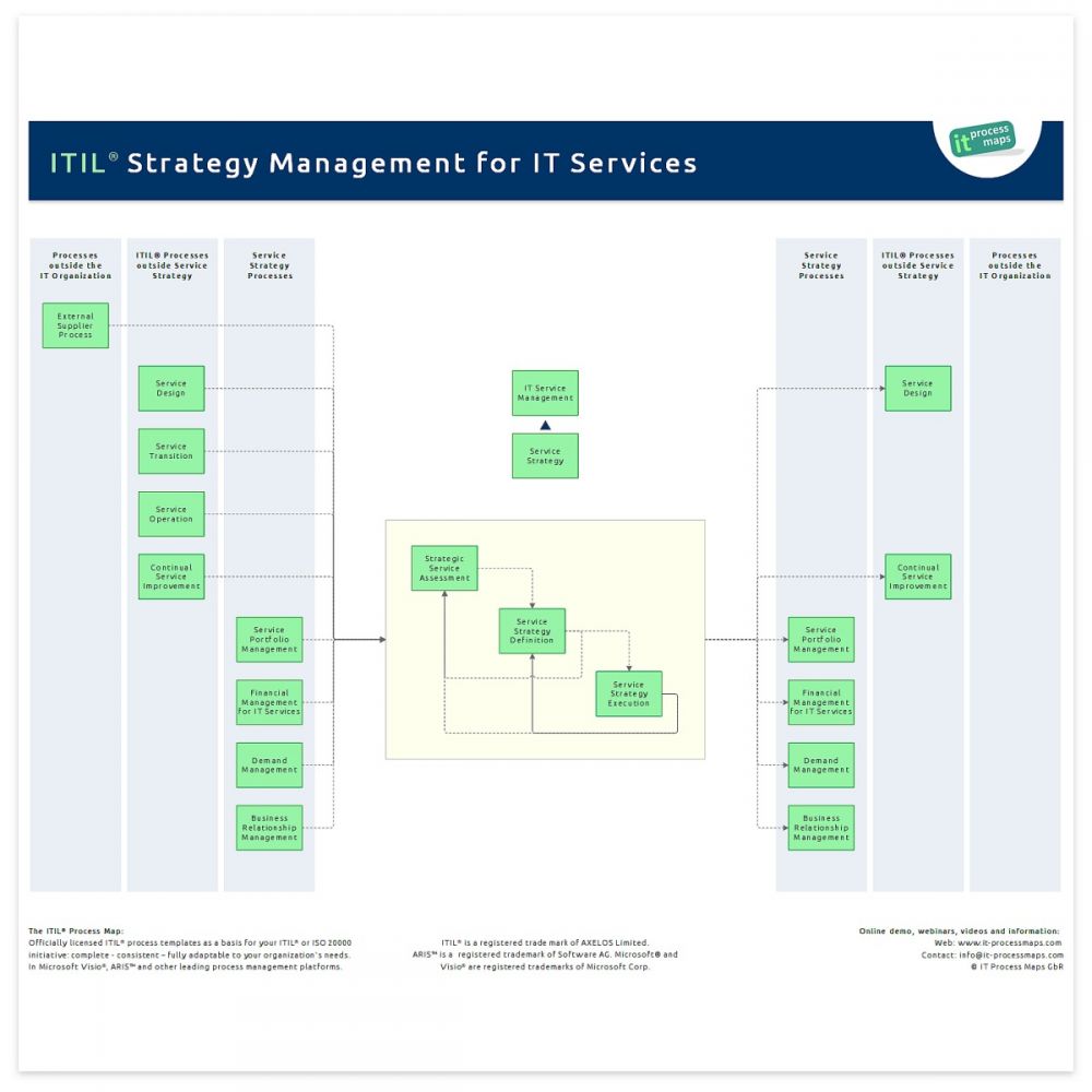 ITIL Strategy Management | IT Process Wiki