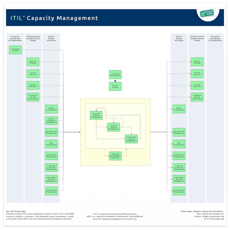 Capacity Management | IT Process Wiki