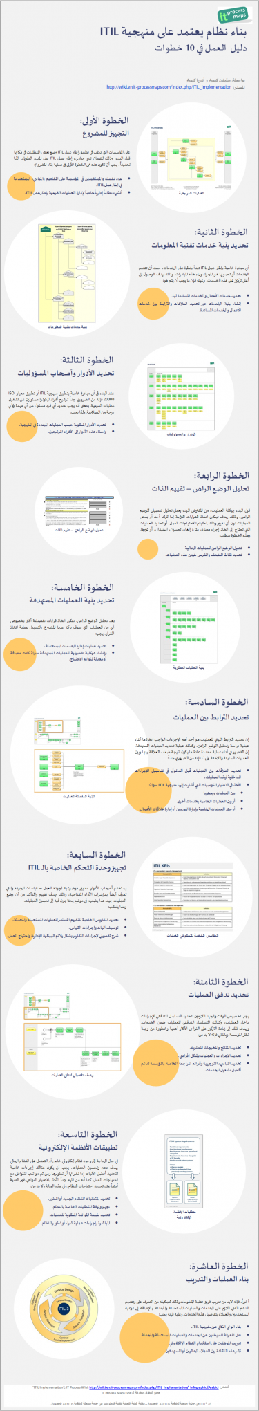ITIL Implementation/ Infographic (Arabic) | IT Process Wiki ITIL Implementation/ Infographic (Arabic) | IT Process Wiki