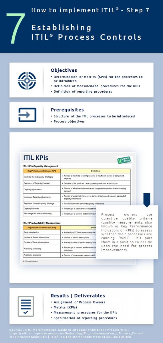 ITIL Implementation - Process Control | IT Process Wiki ITIL Implementation - Process Control | IT Process Wiki