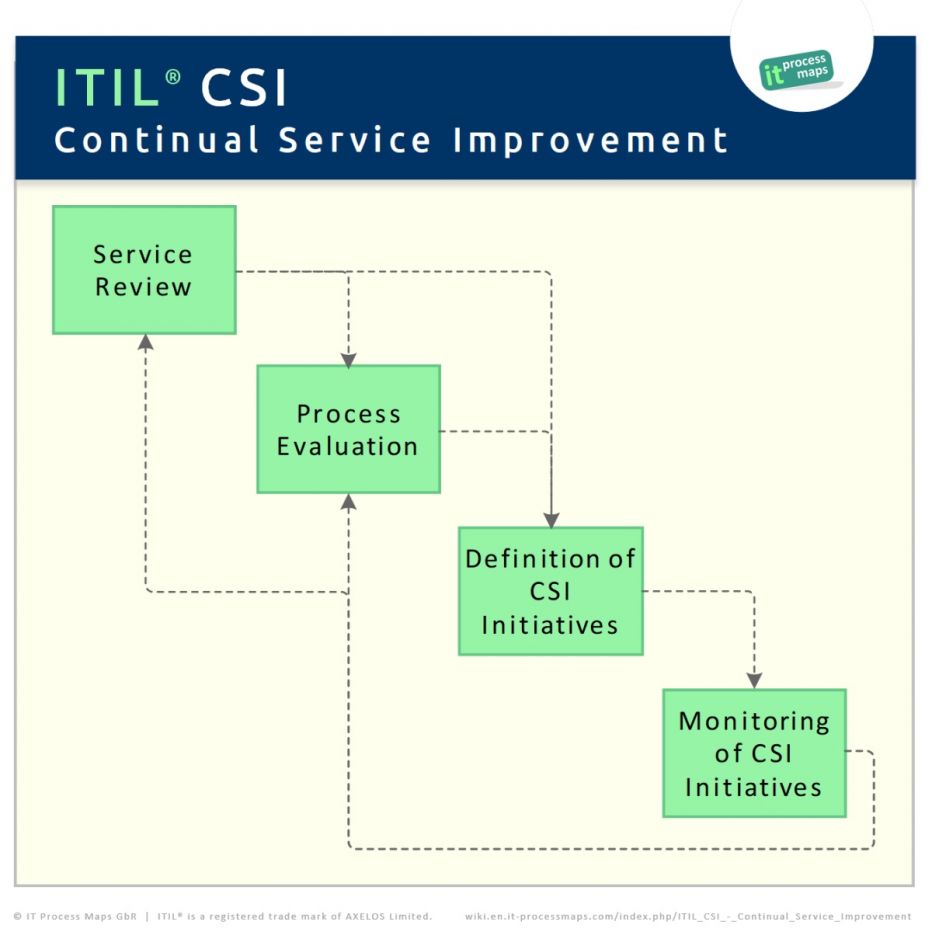 ITIL CSI - Continual Service Improvement | IT Process Wiki ITIL CSI - Continual Service Improvement | IT Process Wiki