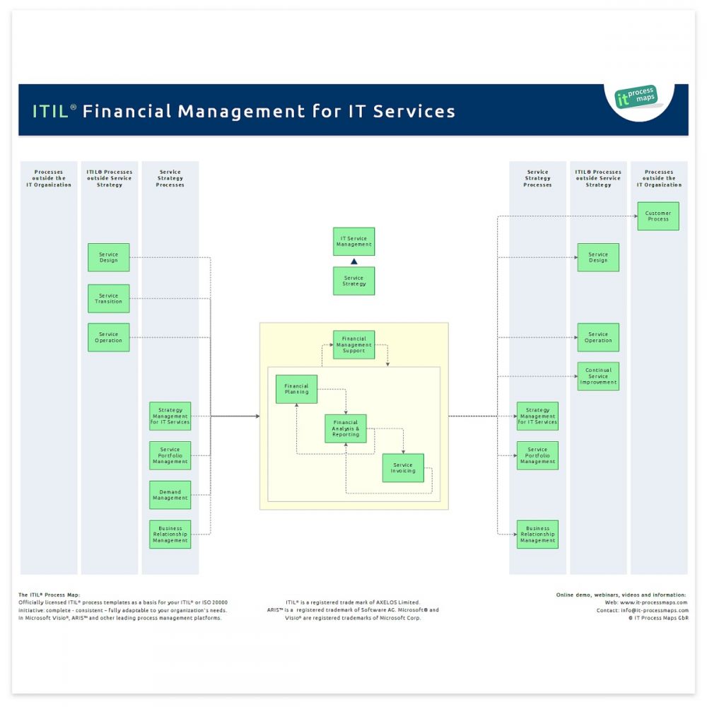 Financial Management | IT Process Wiki