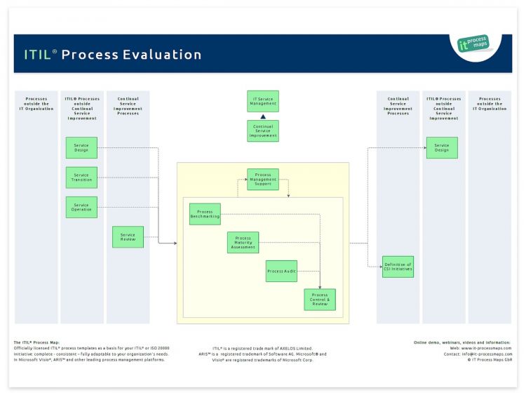 Process Evaluation | IT Process Wiki